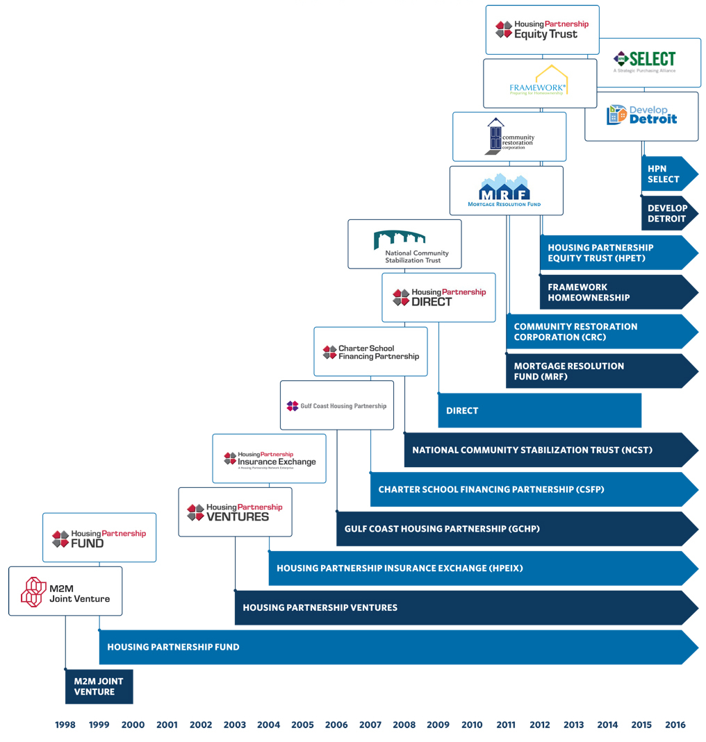 Housing Partnership Network | Social Enterprises